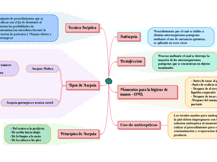TÉCNICA ASÉPTICA EN PROCEDIMIENTOS BÁSICOS...- Mind Map